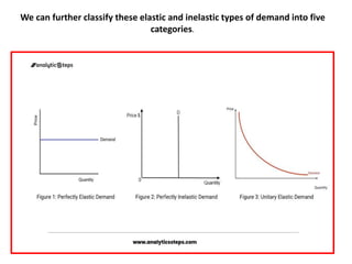Elasticity of Demand and its Types.pptx