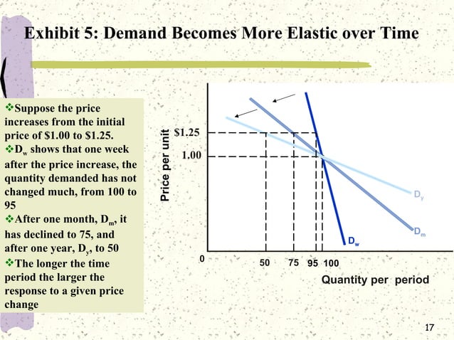 Elasticity Of Demand And Supply | PPT