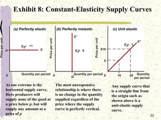 Unit Elastic Supply Curve