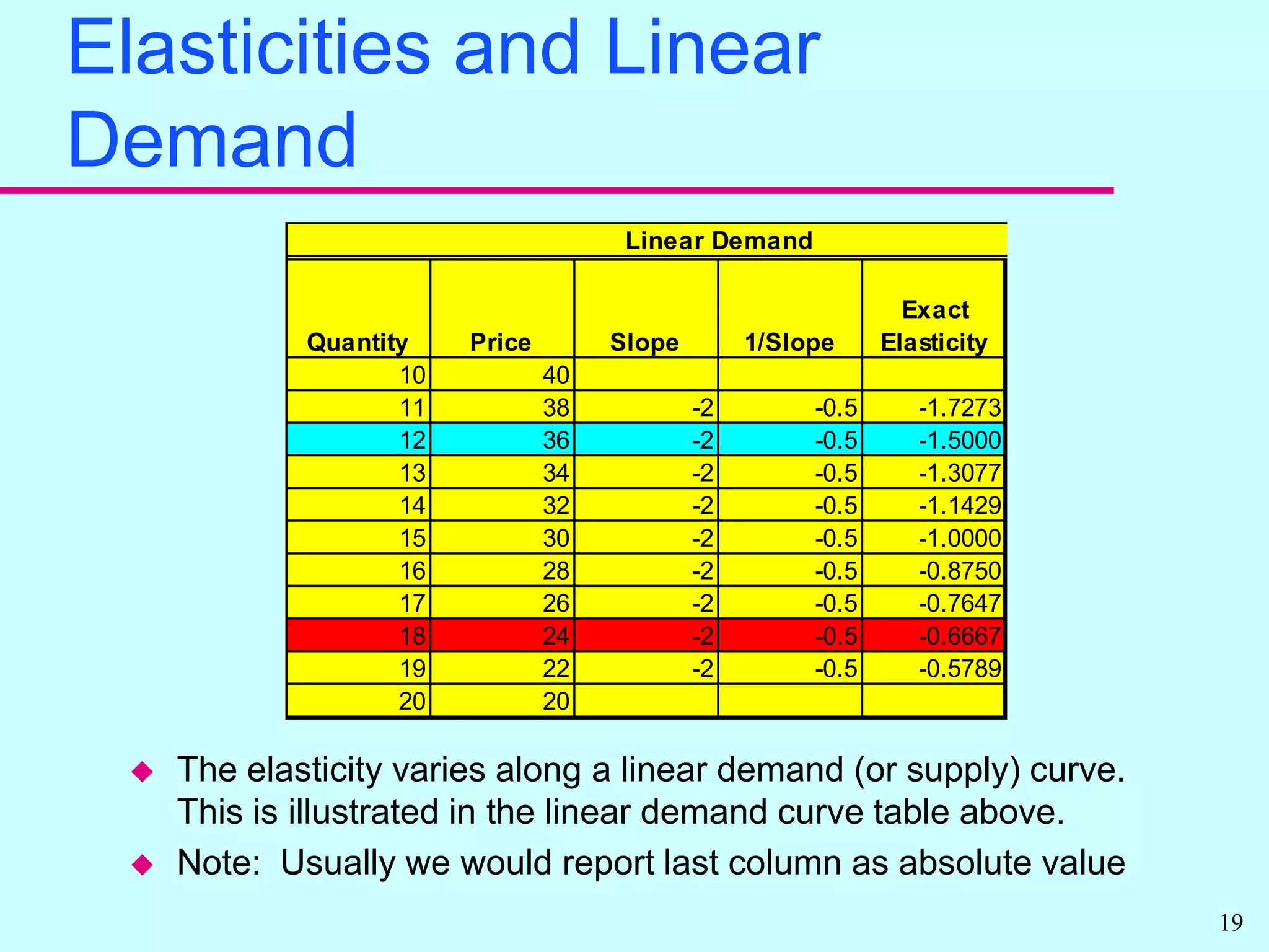 Elasticity Of Supply And Demand | PPTX