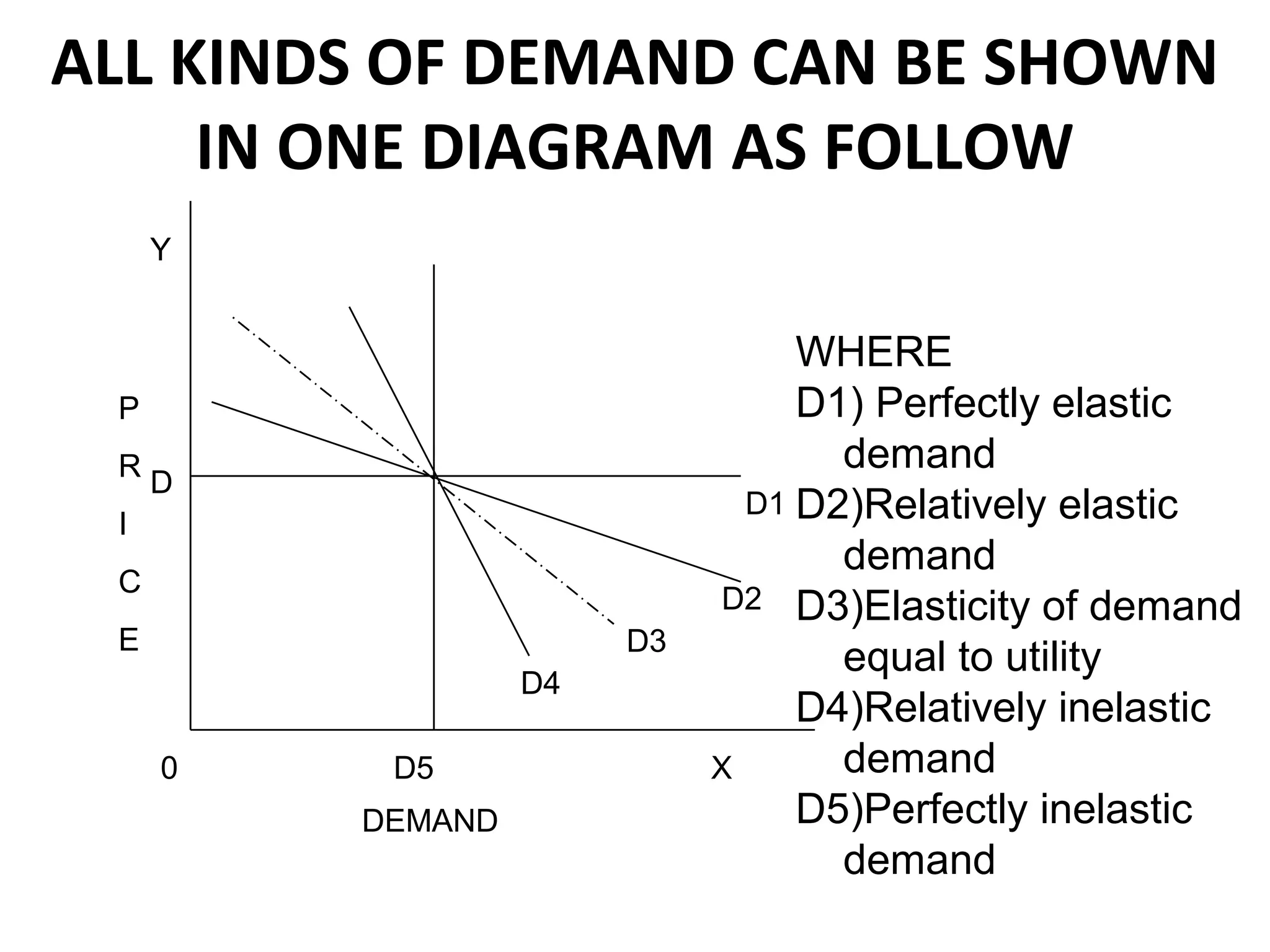 Elasticity of Demand and Supply | PPT