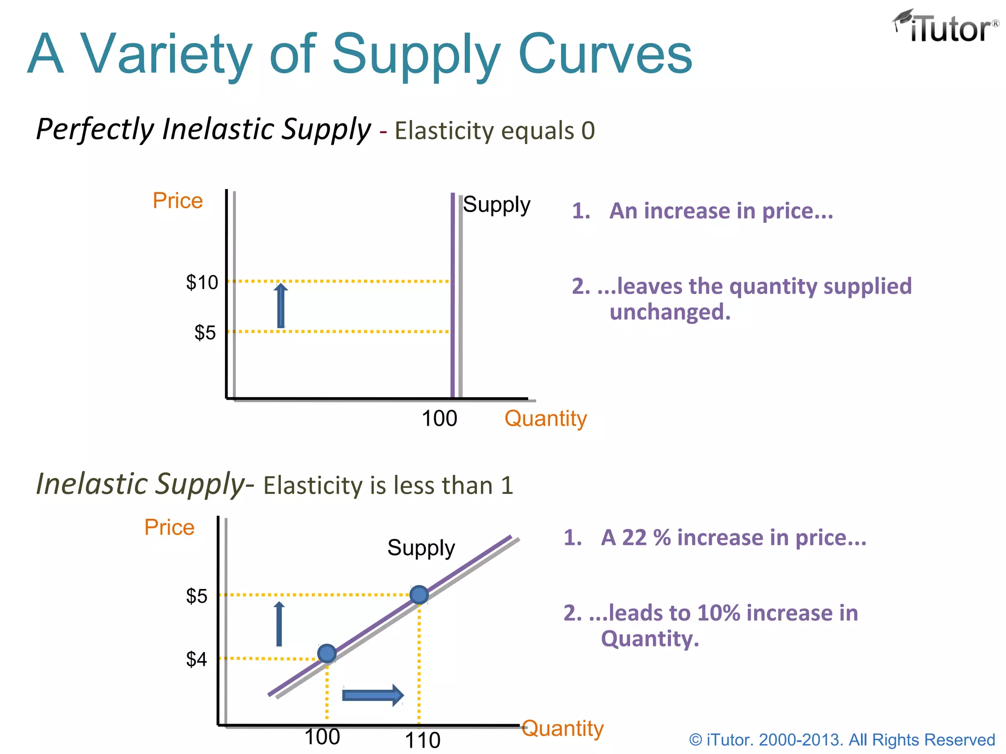 Elasticity of Demand and Supply | PPT