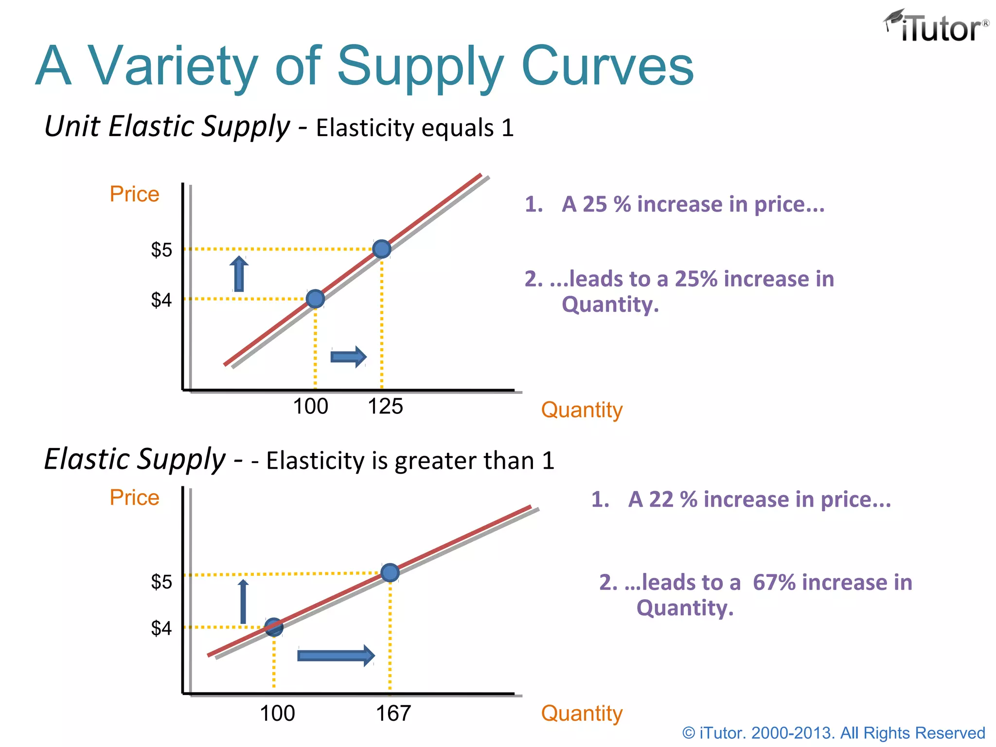 Elasticity of Demand and Supply | PPT