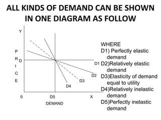 Elasticity of Demand and Supply | PPT