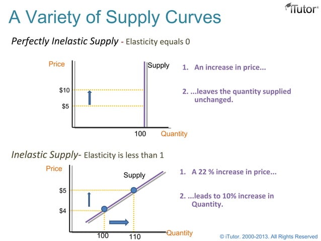 Elasticity of Demand and Supply | PPT