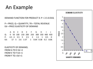 Elasticity of Demand and Supply | PPT