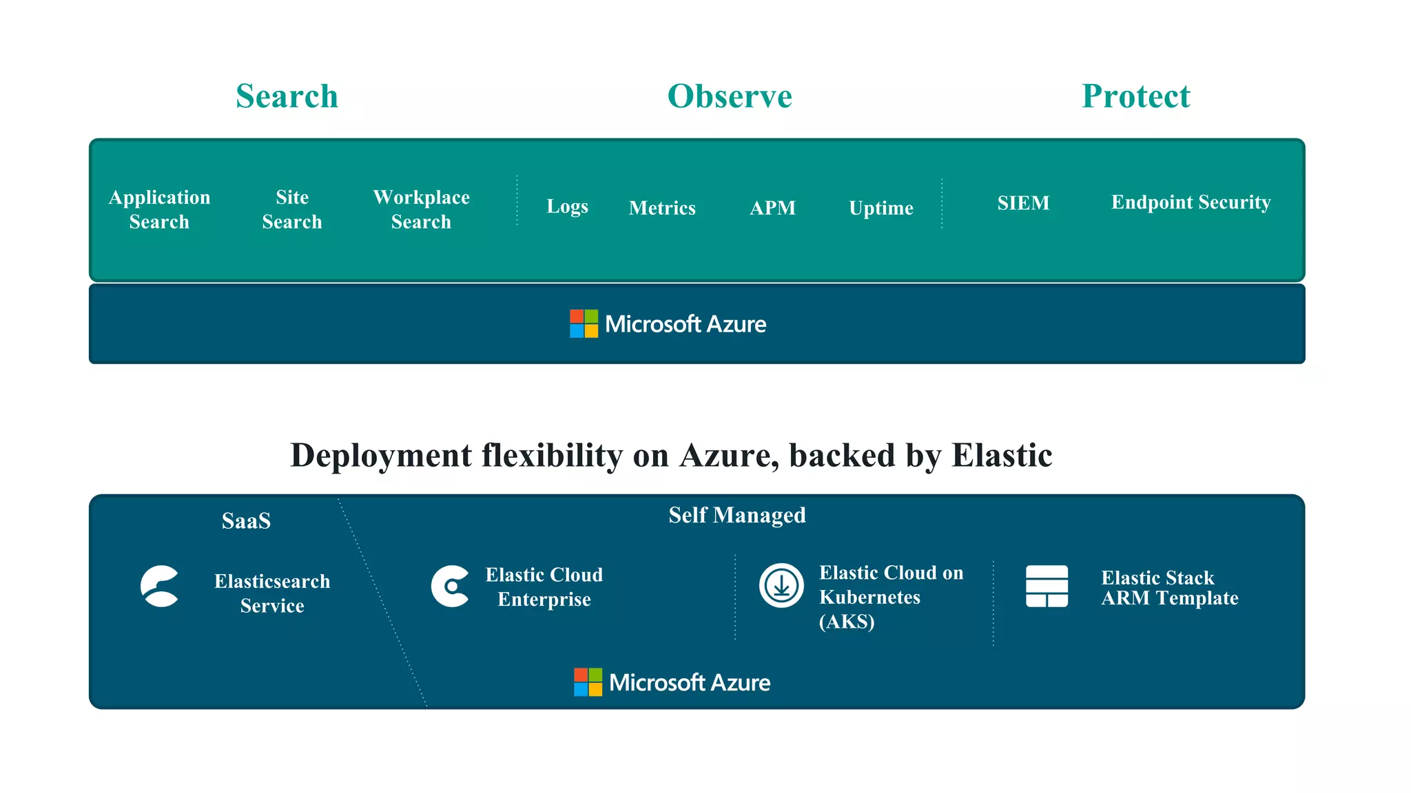 Elasticsearch on Azure | PPT