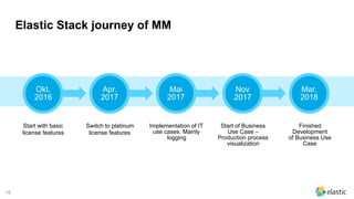 Industrial production process visualization with the Elastic Stack in ...