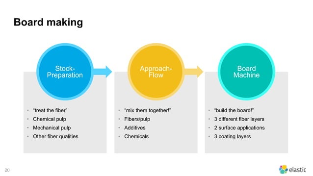 Industrial production process visualization with the Elastic Stack in ...