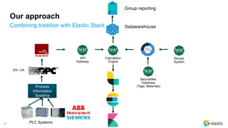 Industrial production process visualization with the Elastic Stack in ...