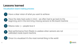 Industrial production process visualization with the Elastic Stack in ...