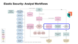 Operationalize with alerting, custom dashboards, and timelines | PDF ...