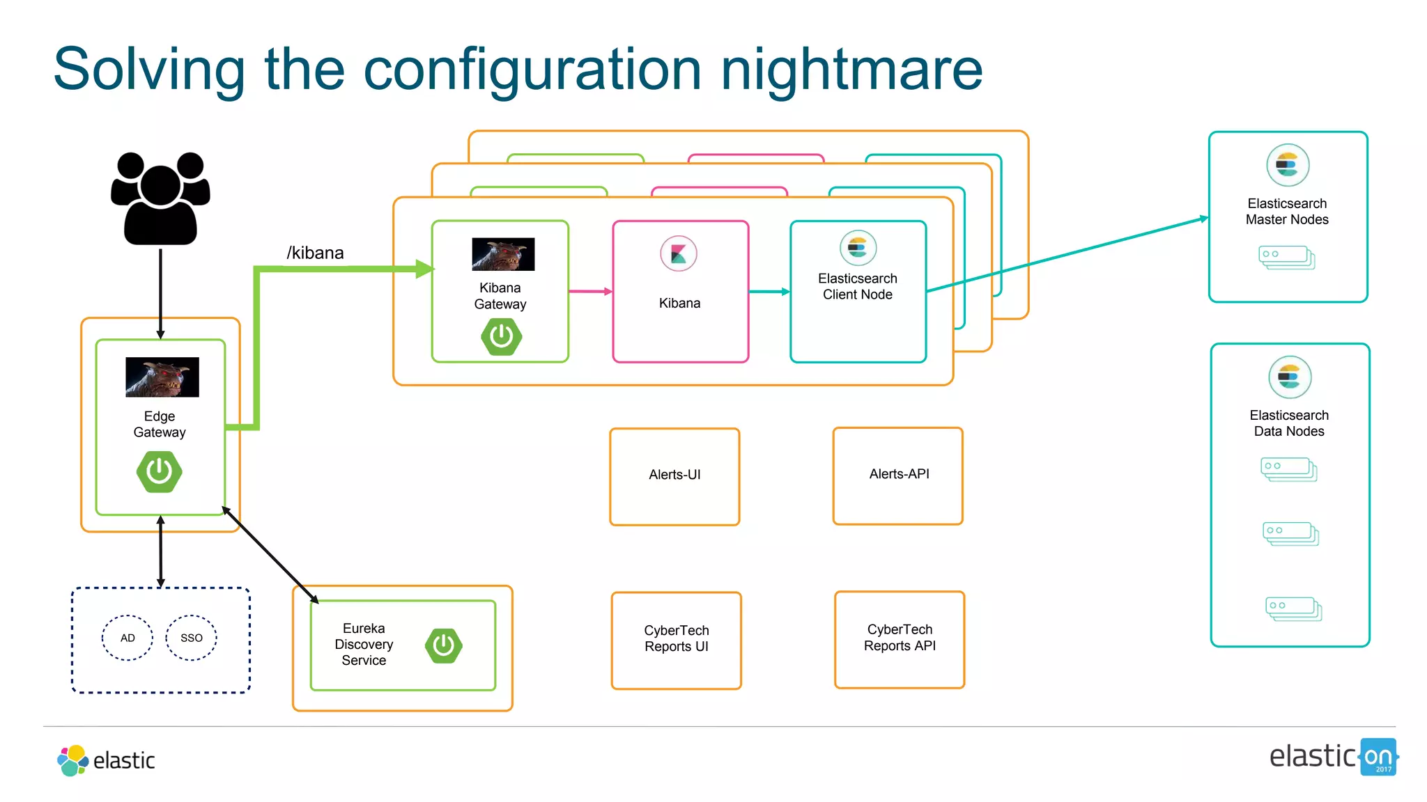 Microservices, Continuous Delivery, and Elasticsearch at Capital One | PPT