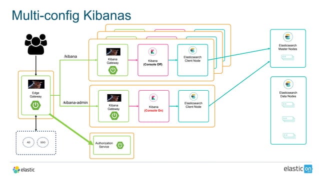 Microservices, Continuous Delivery, and Elasticsearch at Capital One | PPT