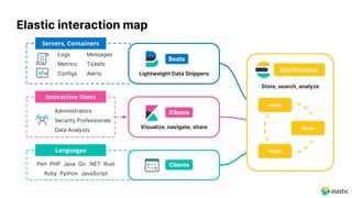 Securing the Elastic Stack for free | PPT