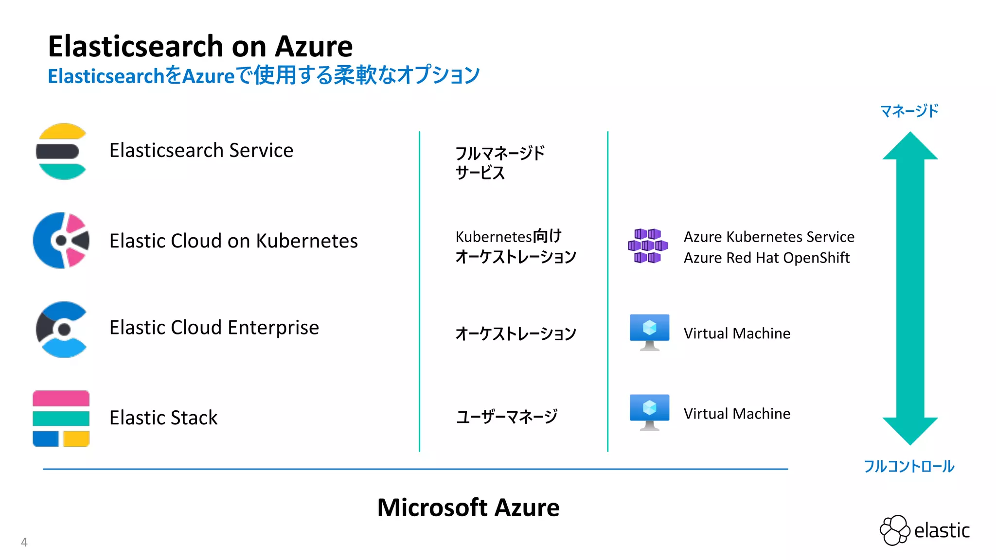 Elasticsearch on Azure ~ Azure上でElasticsearchを最大限活用するには ~ | PPT