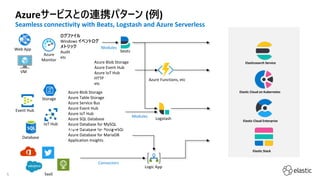 Elasticsearch on Azure ~ Azure上でElasticsearchを最大限活用するには ~ | PPT