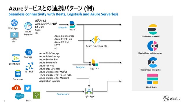 Elasticsearch on Azure ~ Azure上でElasticsearchを最大限活用するには ~ | PPT