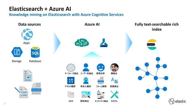 Elasticsearch on Azure ~ Azure上でElasticsearchを最大限活用するには ~ | PPT