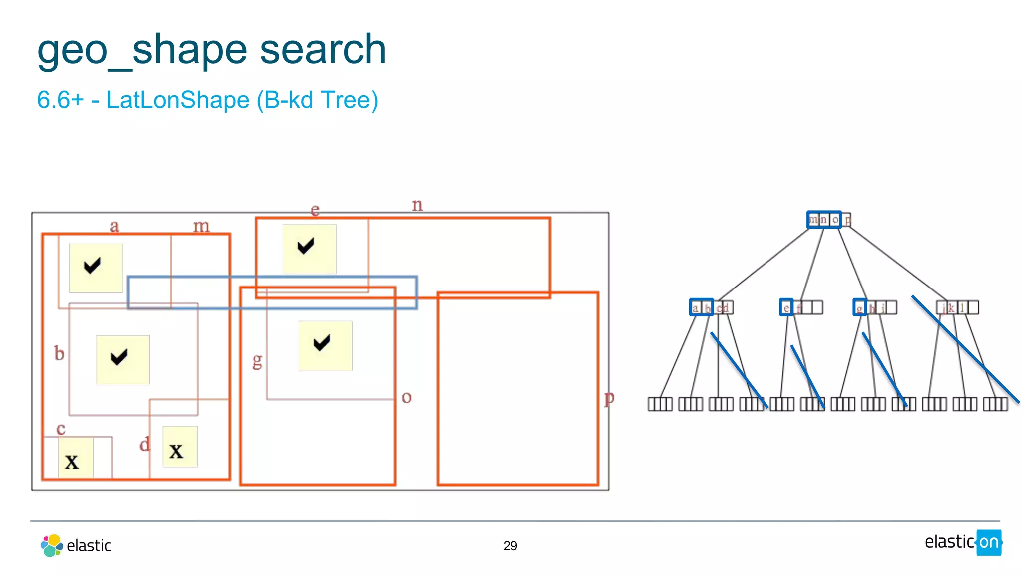 Geospatial Advancements in Elasticsearch | PPT