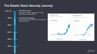 Hunting for Evil with the Elastic Stack | PDF | Internet | Computing