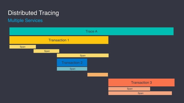 Combining logs, metrics, and traces for unified observability | PPT