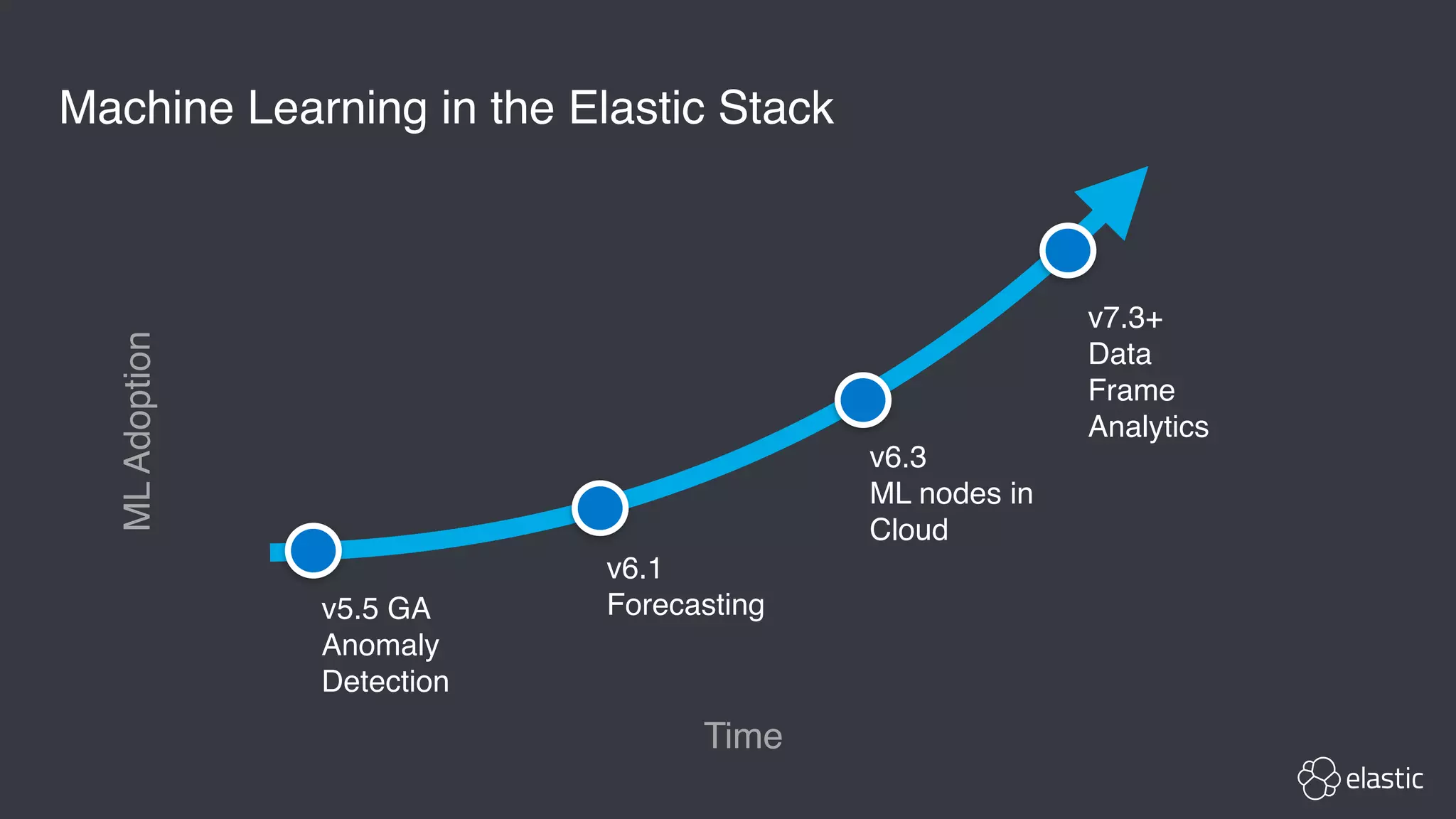Machine Learning For Anomaly Detection Time Series Modeling And More