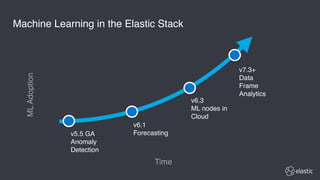Machine Learning for Anomaly Detection, Time Series Modeling, and More ...