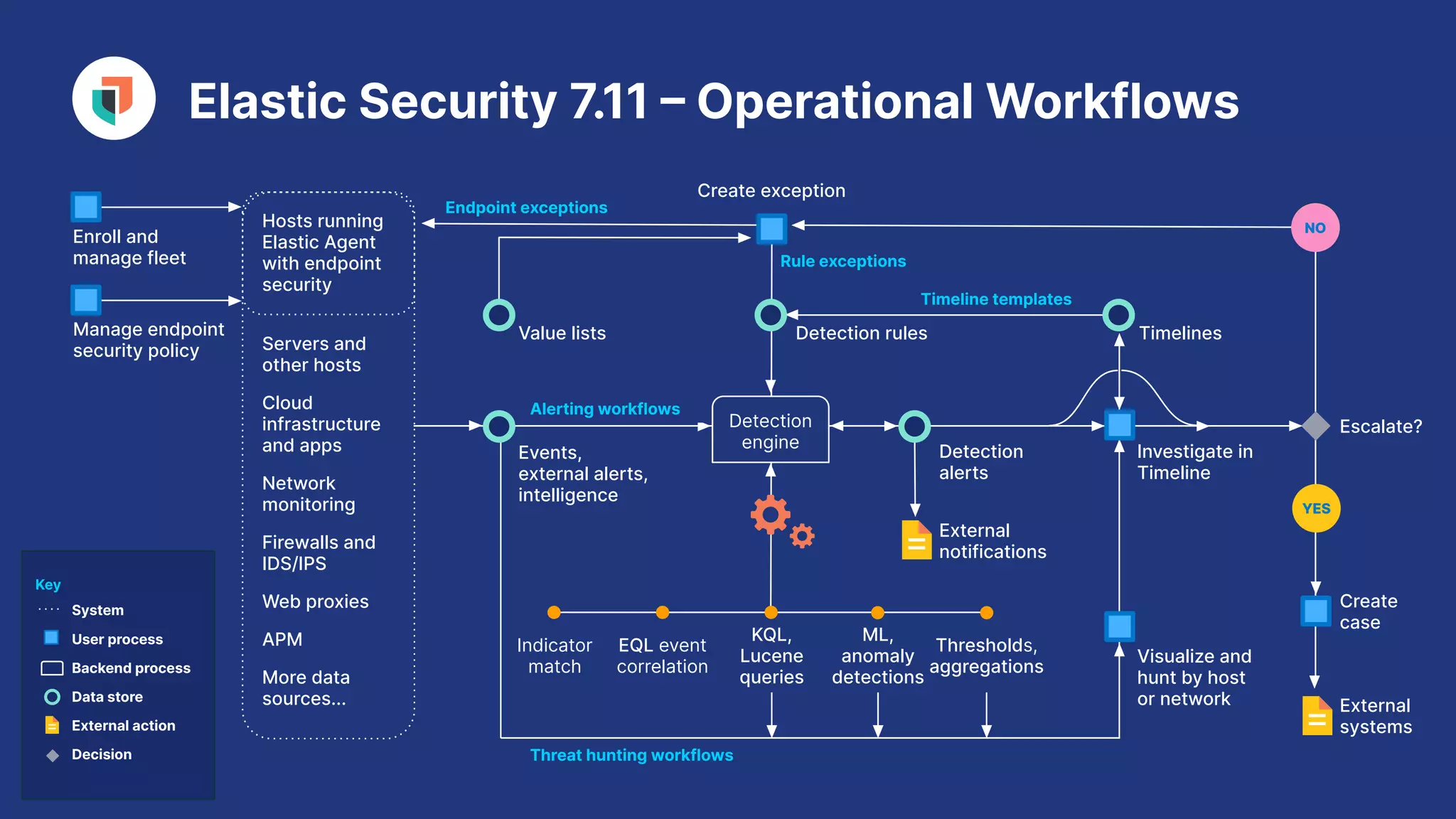 Elastic Security: Unified protection for everyone | PDF