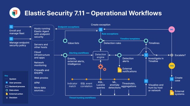Elastic Security: Unified protection for everyone | PDF