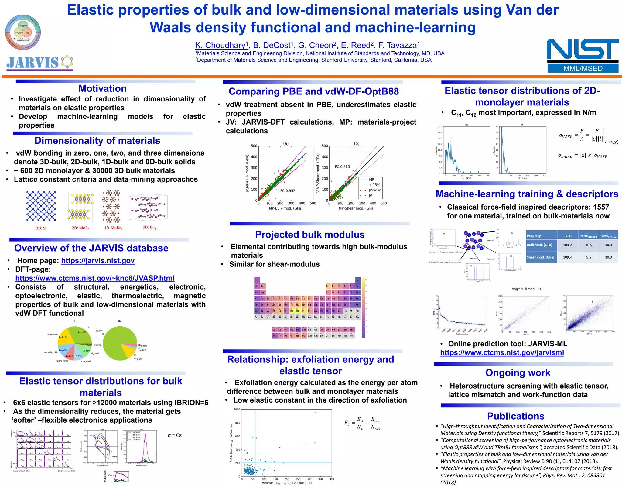 Elastic properties of bulk and low-dimensional materials using Van der Waals density functional ...