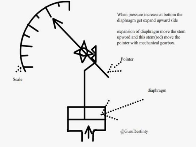 ELASTIC PRESSURE MEASUREMENT DEVICES | PPTX | Physics | Science