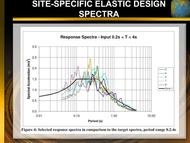 Elastic response spectra | PPT