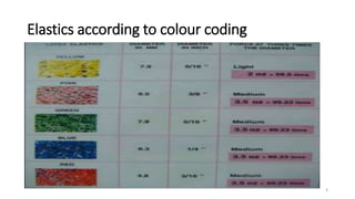 Elastics in Orthodontics-II | PPT