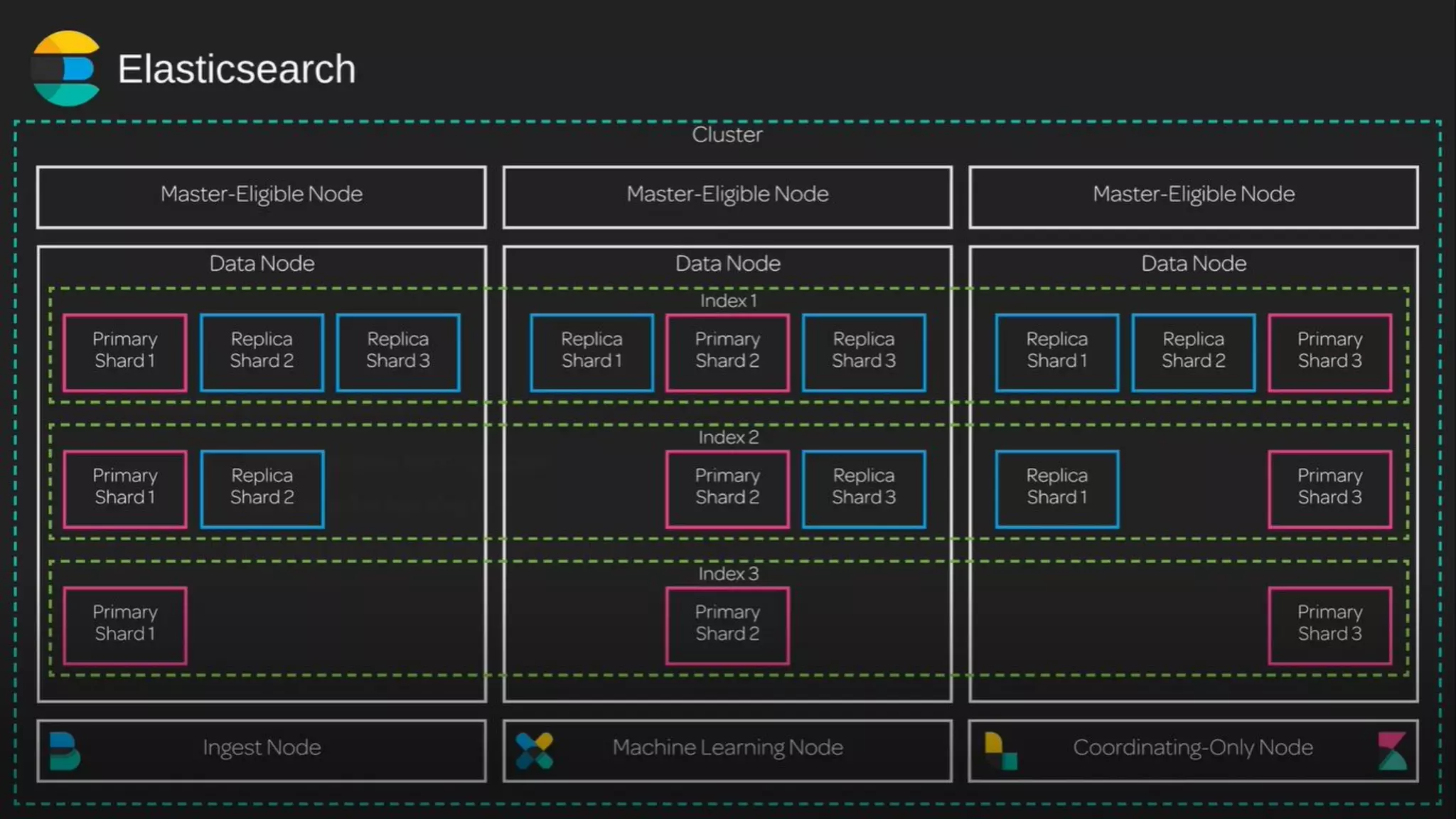 Elasticsearch | PDF | Databases | Computer Software and Applications
