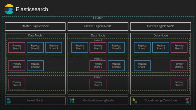 Elasticsearch | PDF | Databases | Computer Software and Applications