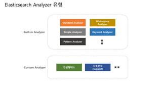 Elasticsearch development case | PPT