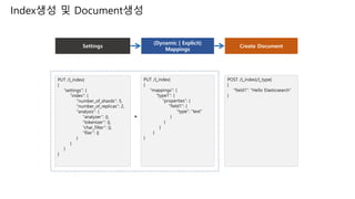 Elasticsearch development case | PPT