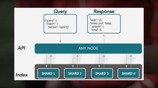 Introduction to ElasticSearch | PPT