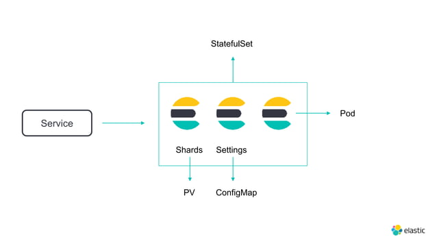 Elasticsearch k8s | PPT