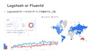 【第26回Elasticsearch勉強会】Logstashとともに振り返る、やっちまった事例ごった煮 | PPT | Free Download
