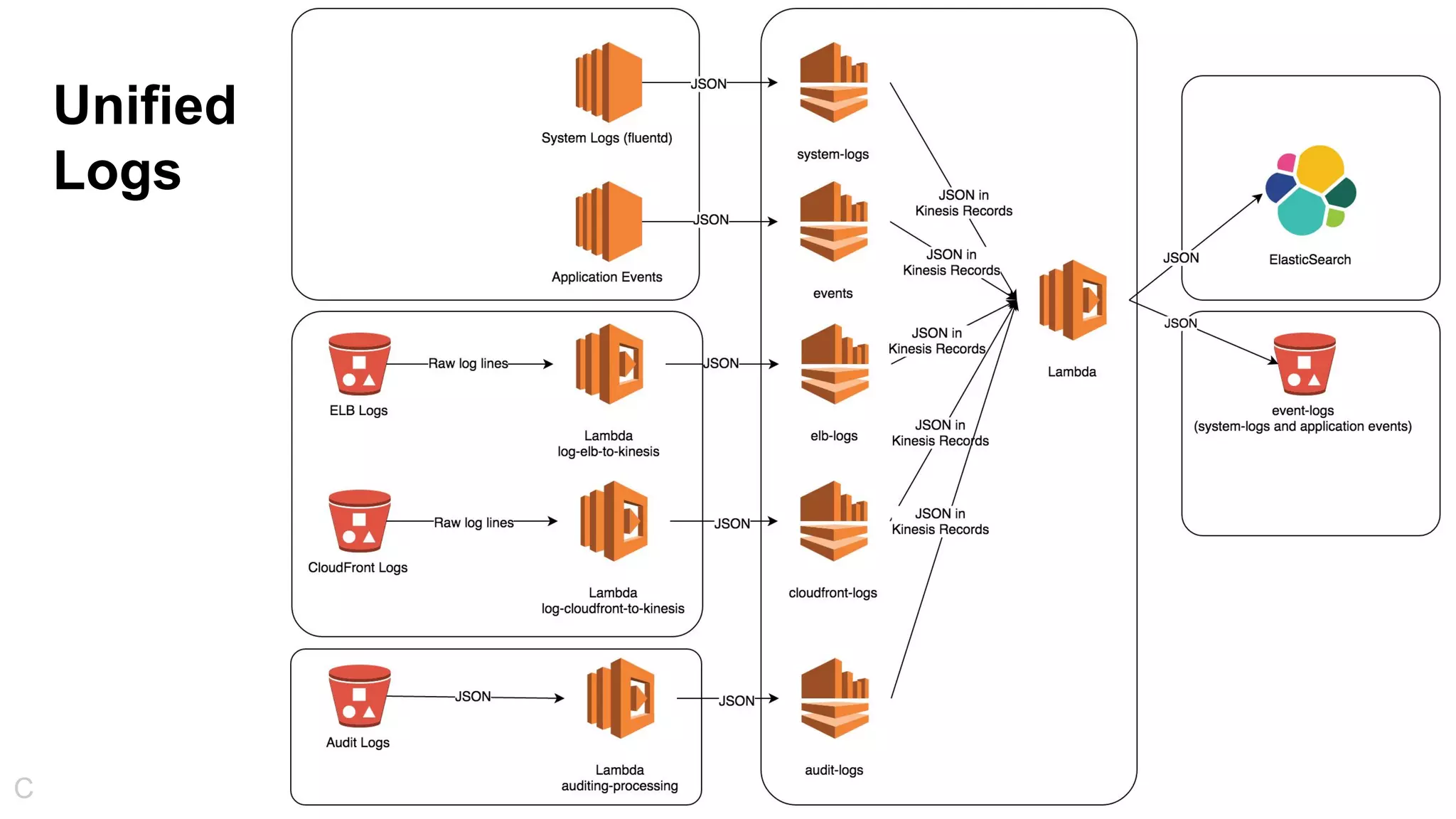ElasticSearch on AWS | PPT | Free Download