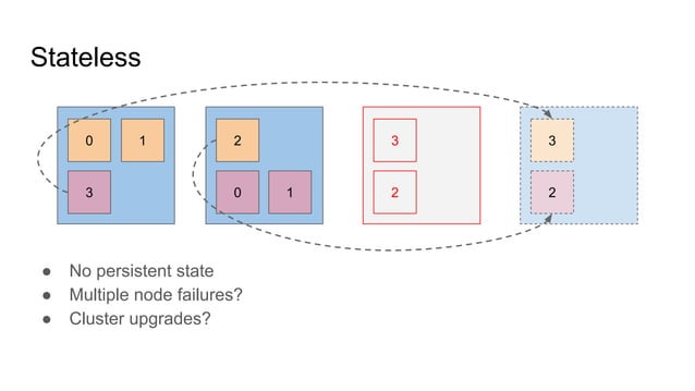 Elasticsearch on Kubernetes | PPT