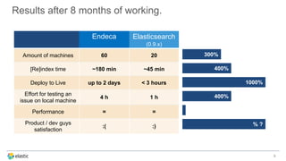 Finding Cars and Hunting Down Logs - ElasticSearch @AutoScout24 | PPT