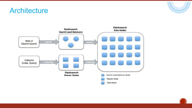 Elastic search overview | PPTX | Databases | Computer Software and Applications