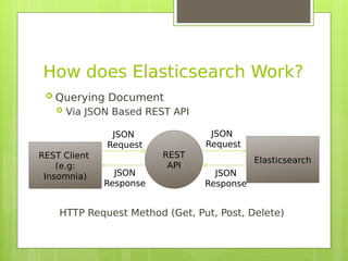 Elasticsearch: An Overview | PPT
