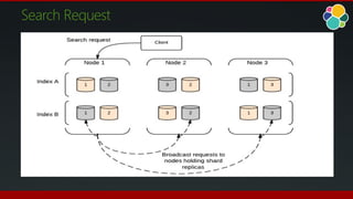 Elasticsearch for beginners | ODP