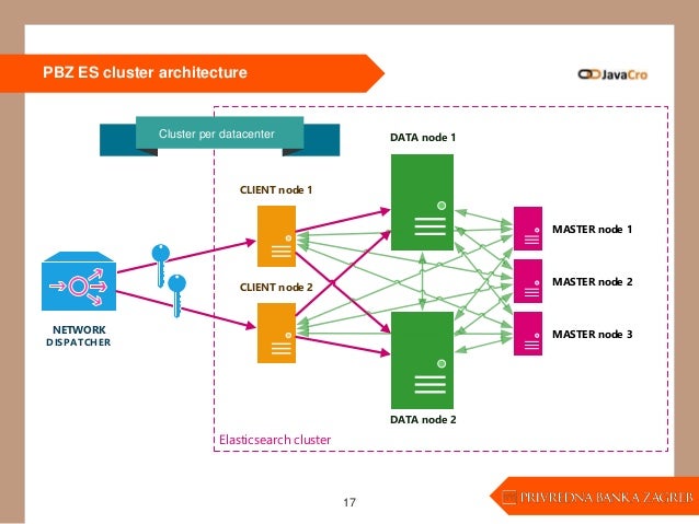 Elasticsearch Database