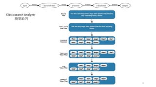 Elasticsearch search engine_development_tips | PPT