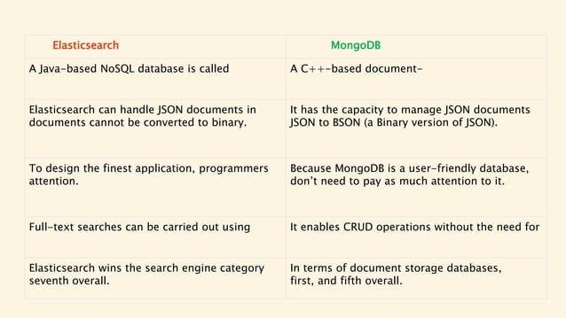 Elasticsearch vs MongoDB comparison | PPT | Free Download